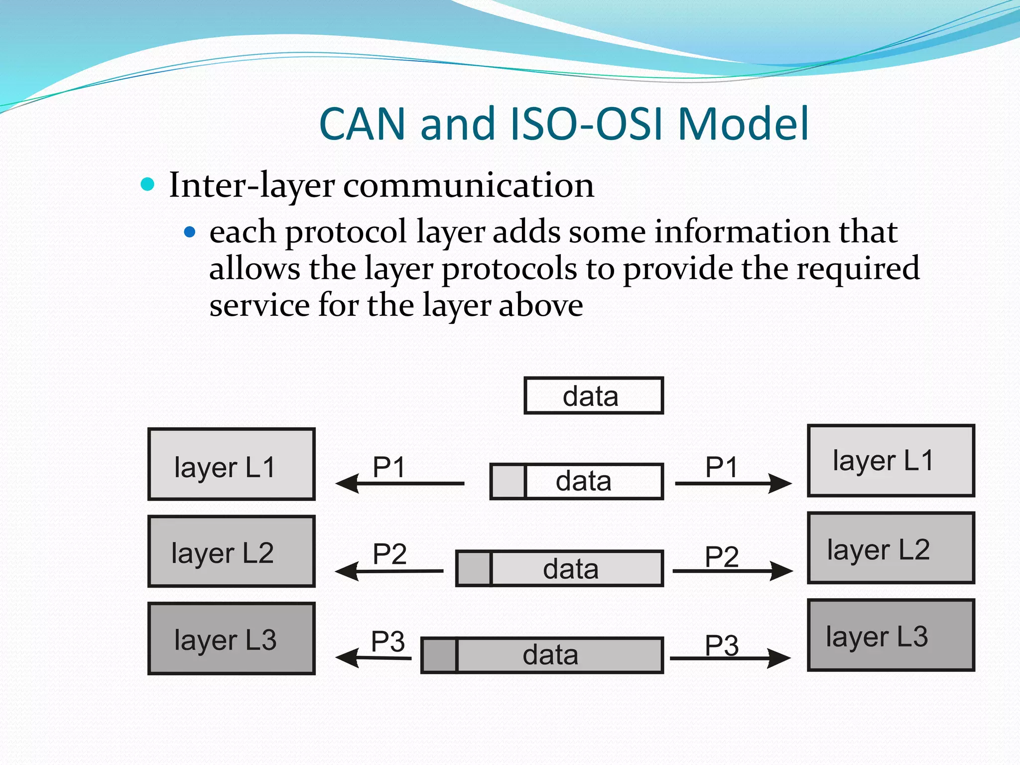 Role of CAN BUS in automotives | PPT