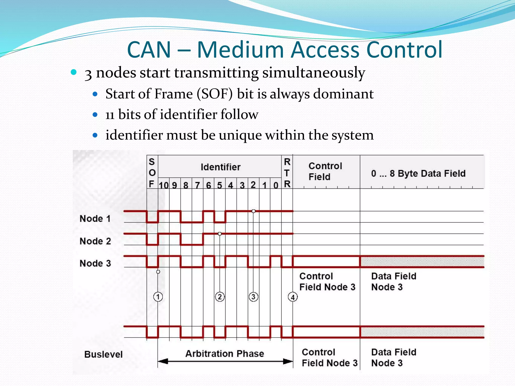 Role of CAN BUS in automotives | PPT