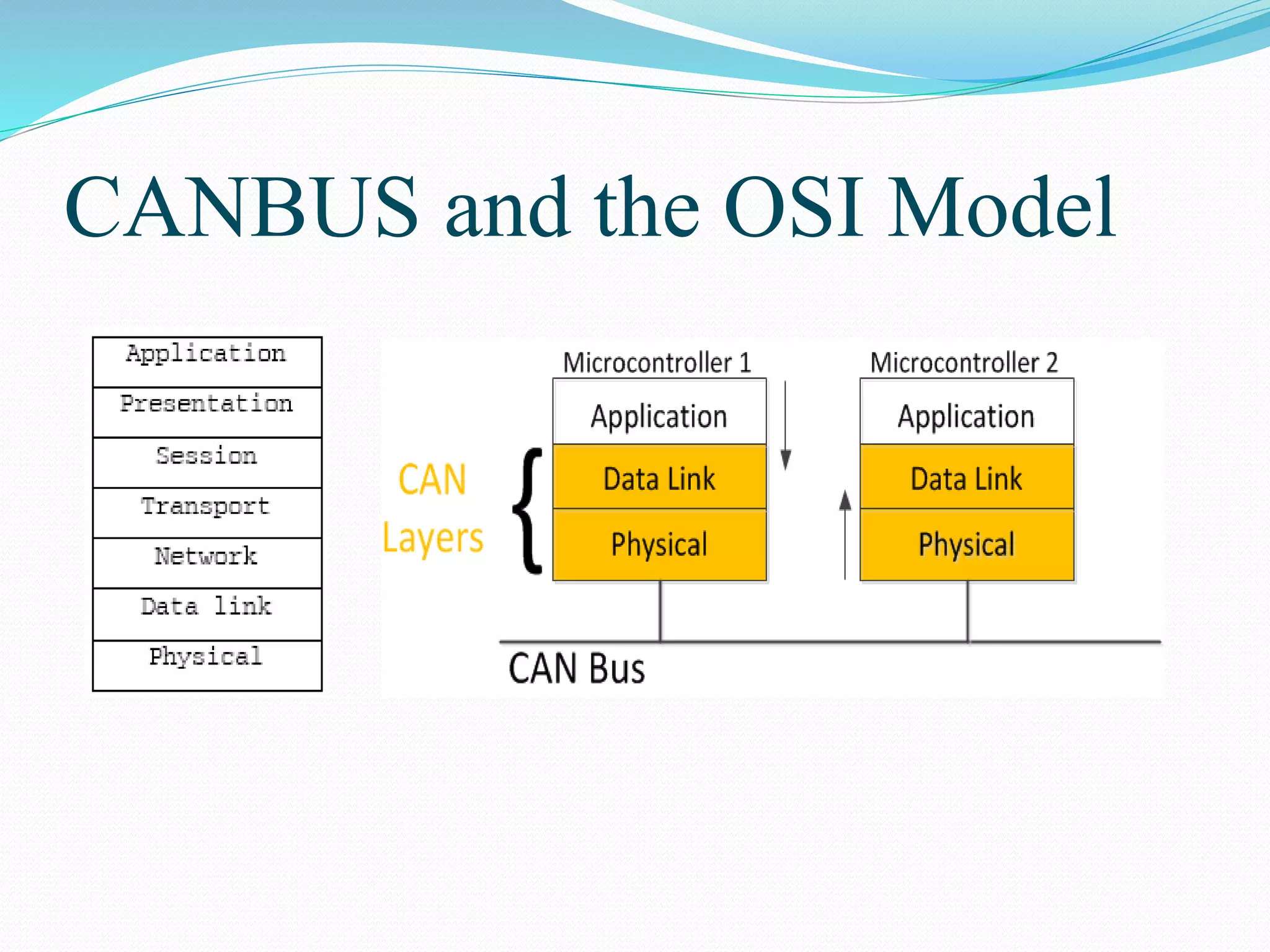 Role of CAN BUS in automotives | PPT