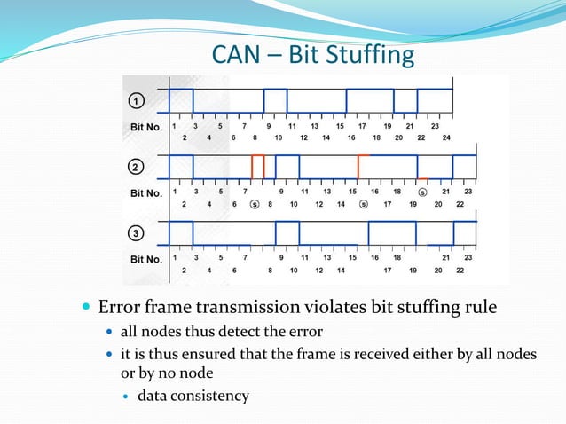 Role of CAN BUS in automotives | PPT | Computer Networking | Computing