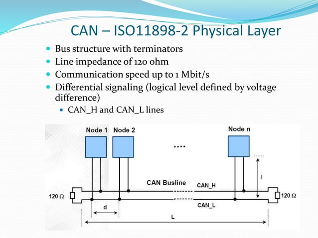 Role of CAN BUS in automotives | PPT | Computer Networking | Computing