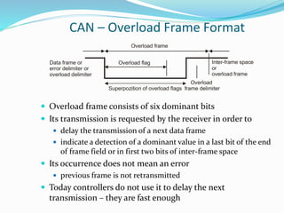 Role of CAN BUS in automotives | PPT
