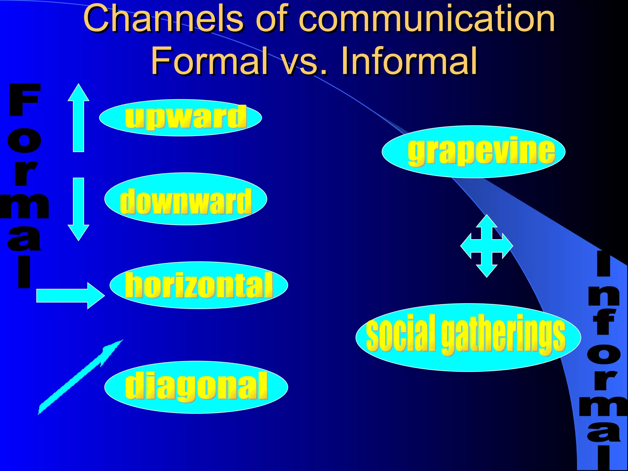 Role Of Channels And Dimensions In Communication | PPT