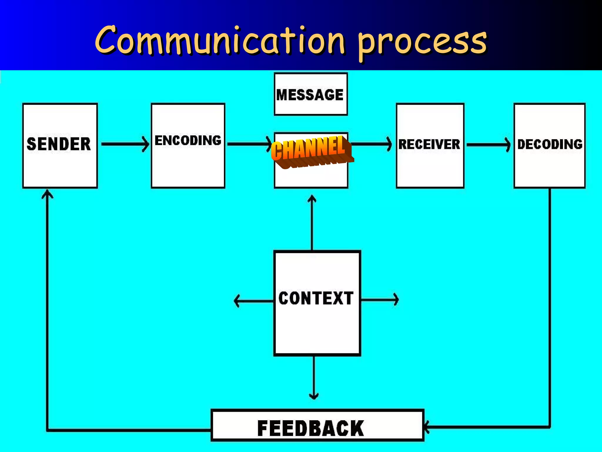 Role Of Channels And Dimensions In Communication | PPT