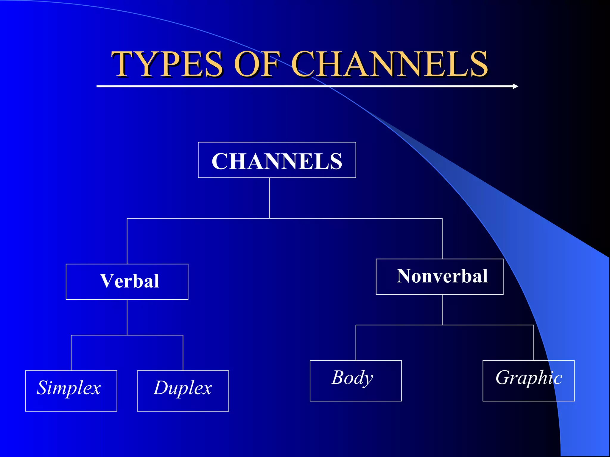 Role Of Channels And Dimensions In Communication | PPT