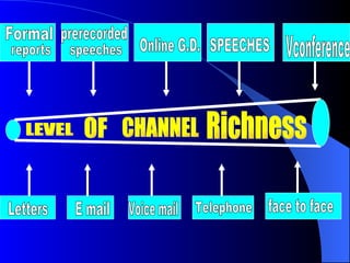 Role Of Channels And Dimensions In Communication | PPT