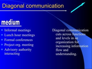 Role Of Channels And Dimensions In Communication | PPT