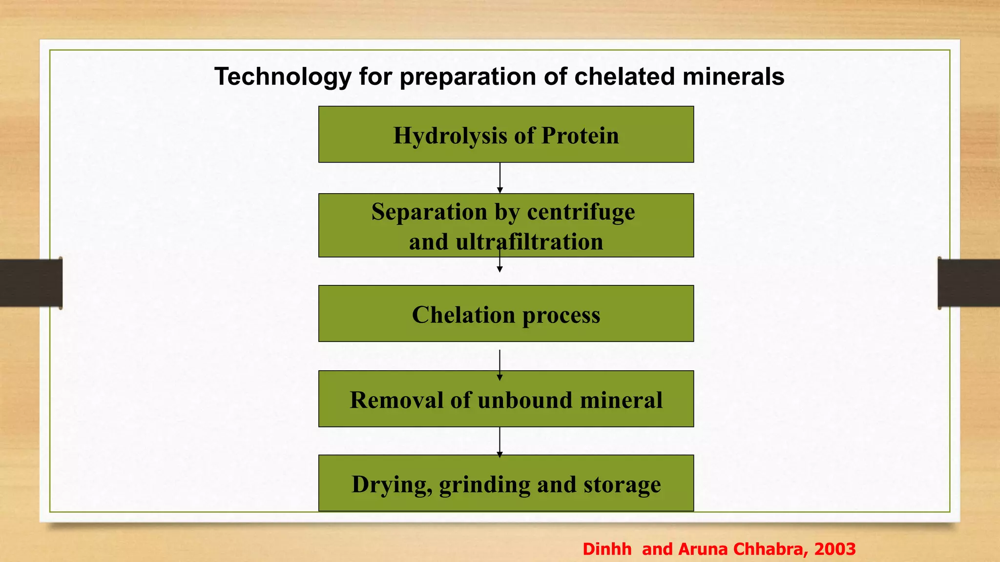 Role of chelated minerals in Livestock and Poultry Production | PPTX
