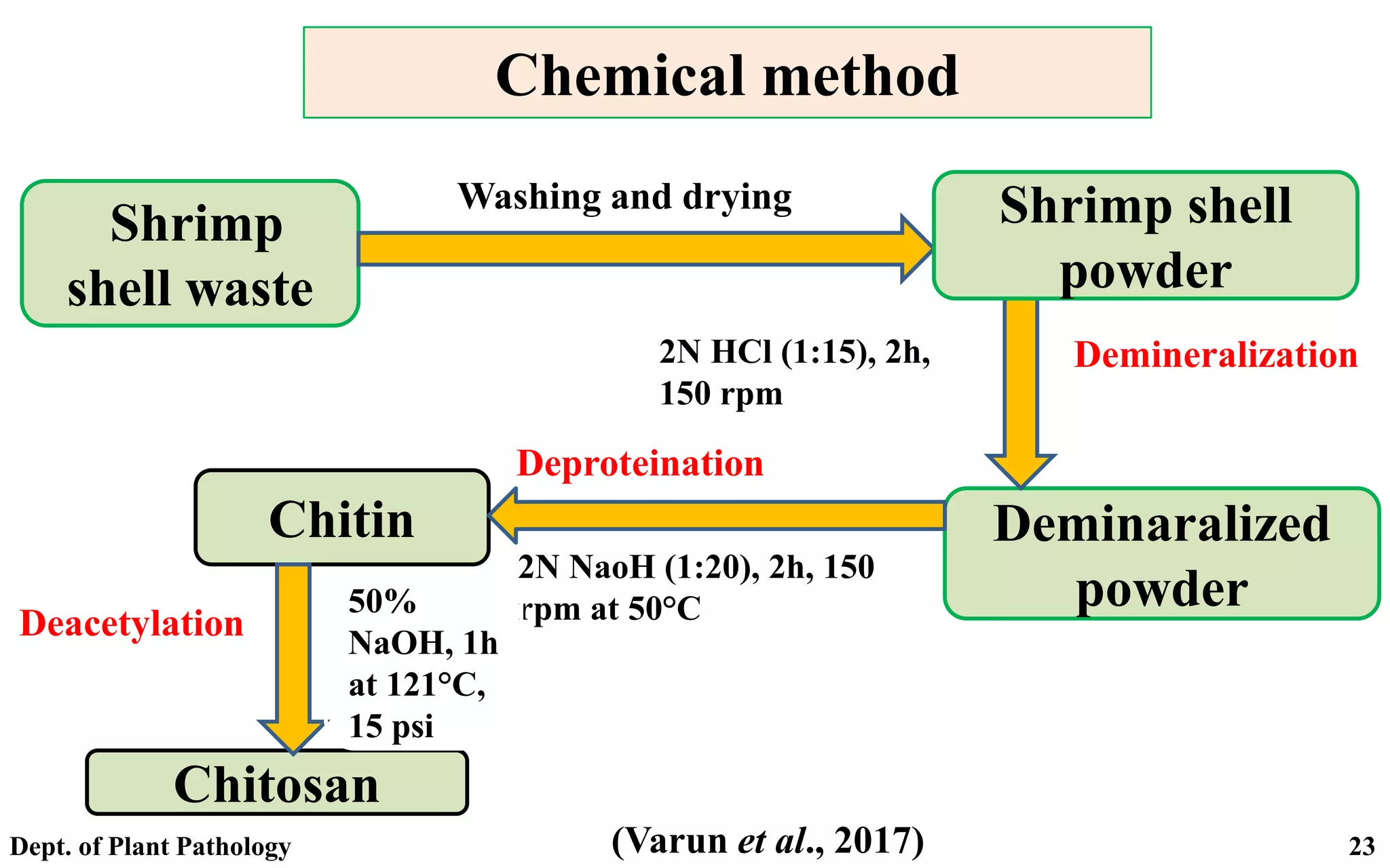 Role of chitosan in post harvest disease management.pptx