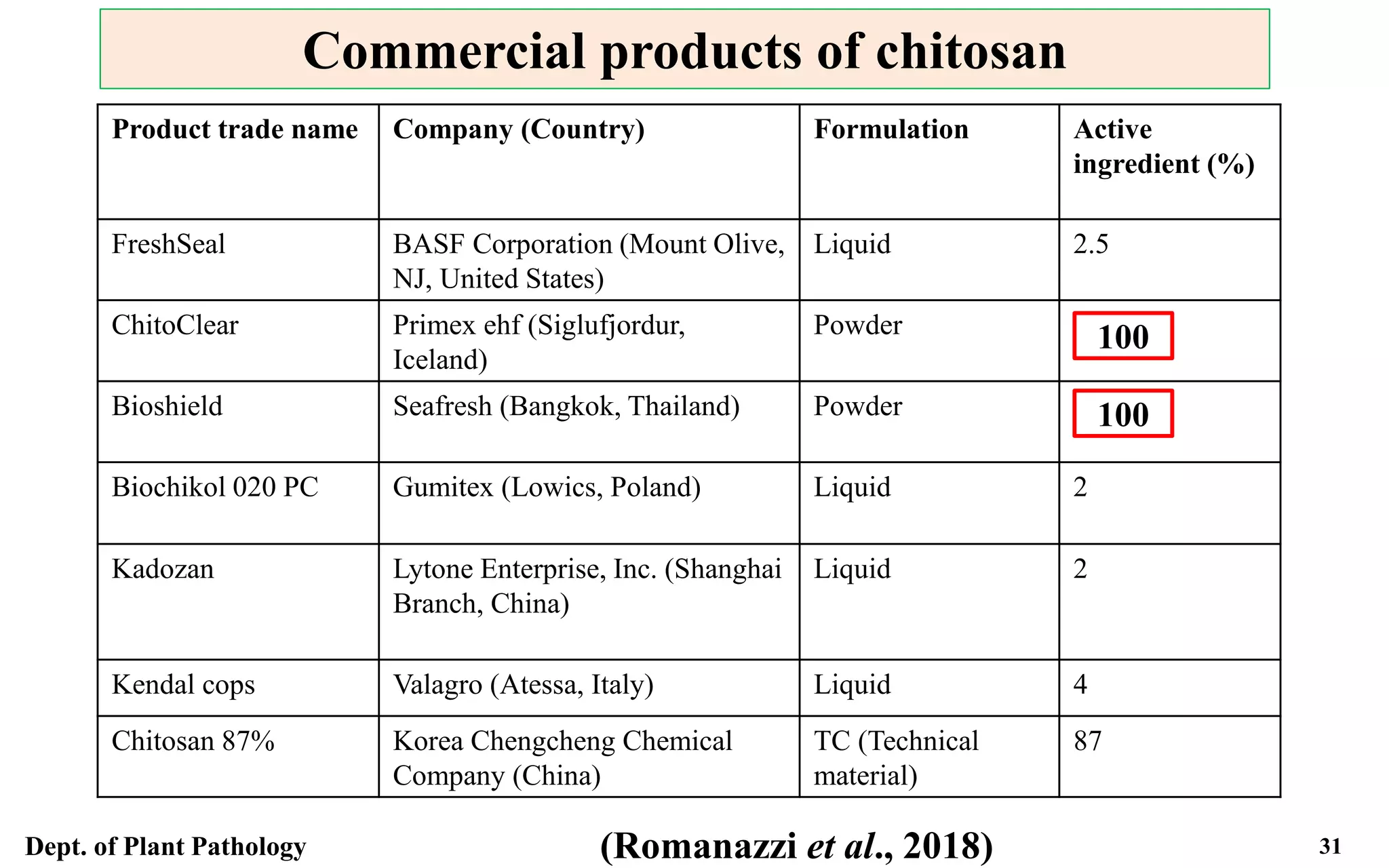 Role of chitosan in post harvest disease management.pptx