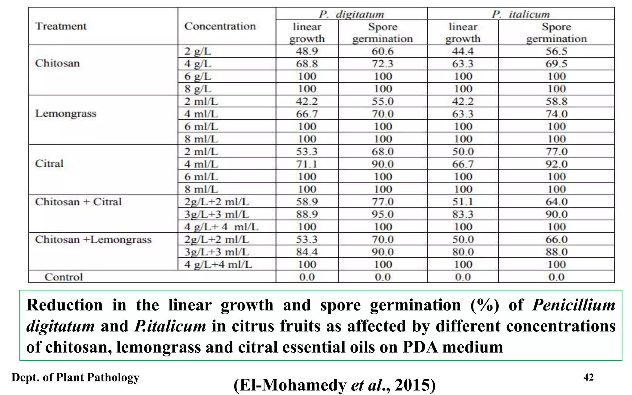 Role of chitosan in post harvest disease management.pptx