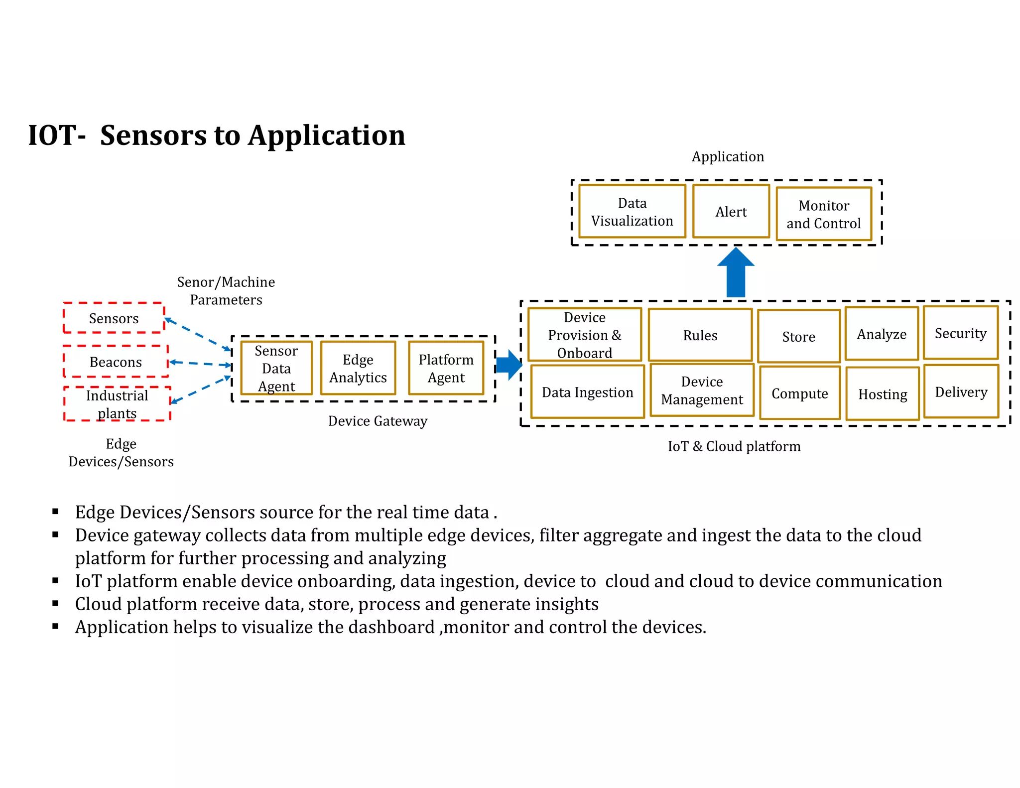 Role of cloud and analytics in IoT | PDF