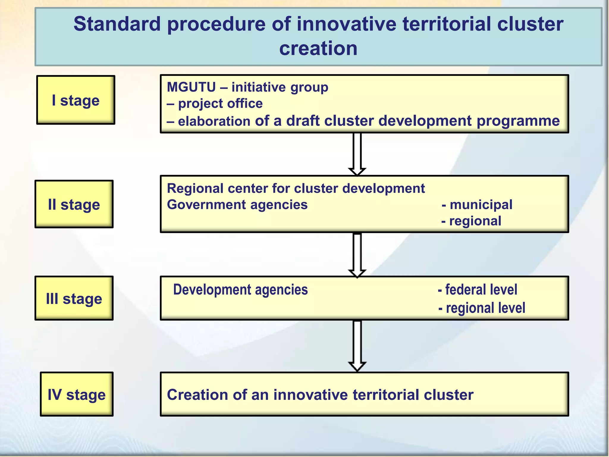 Role of cluster policy in the strategy of MGUTU | PPT