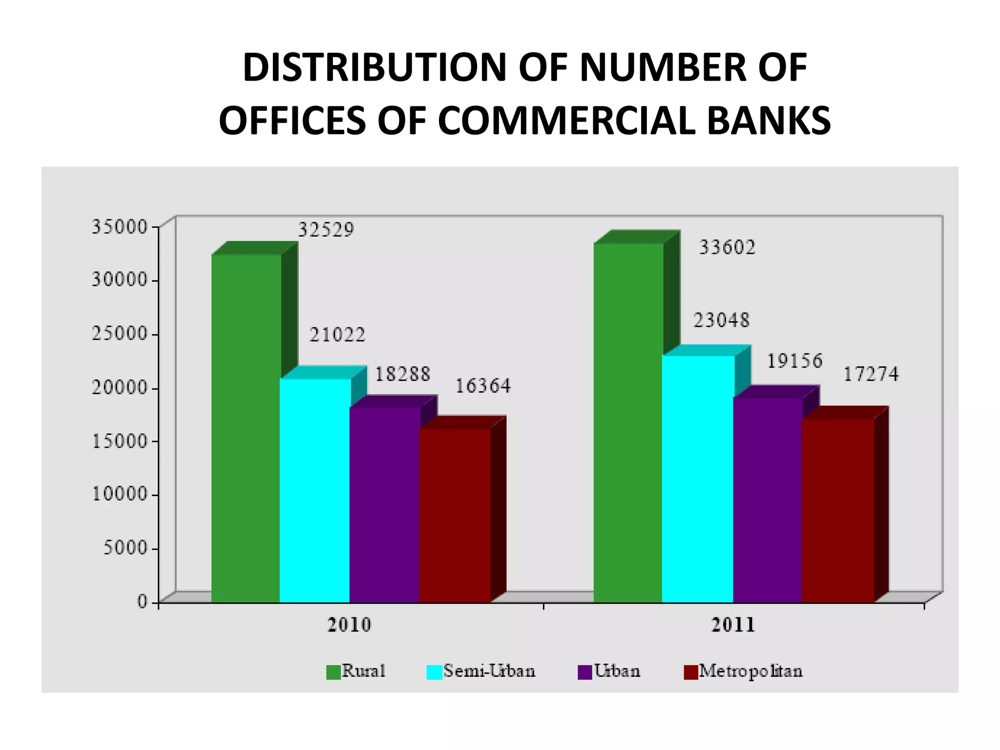 Role of Commercial Banks in India | PPTX