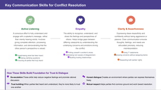Role of Communication in Conflict Management (1).pptx