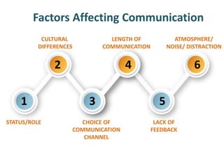 Role of communication in customer satisfaction | PPTX