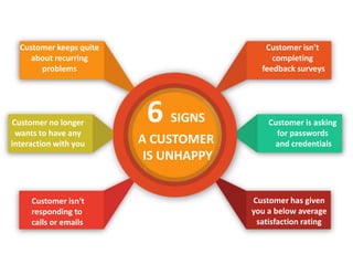 Role of communication in customer satisfaction | PPTX