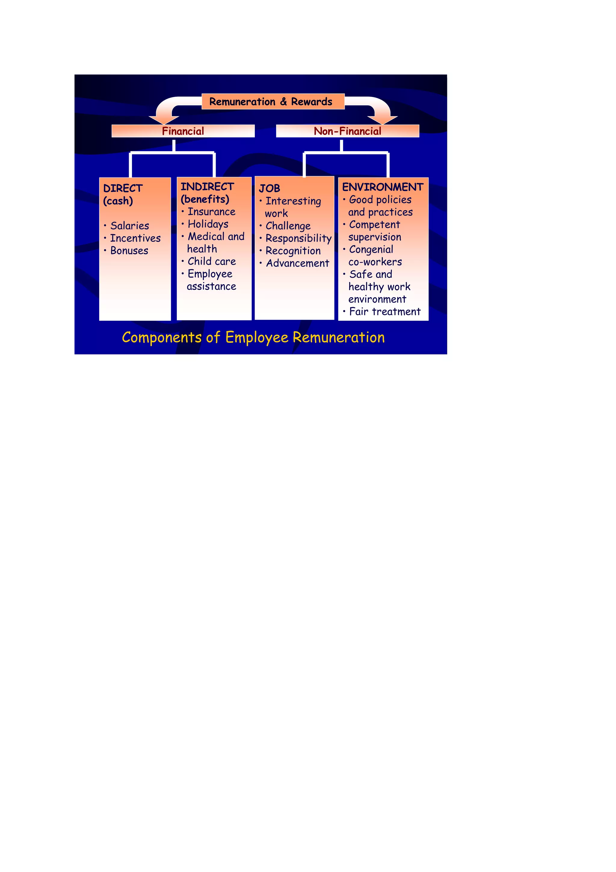 Role of Compensation in Organisation, Non-financial Compensation System ...