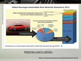 Role of composites in automobile industry | PPT