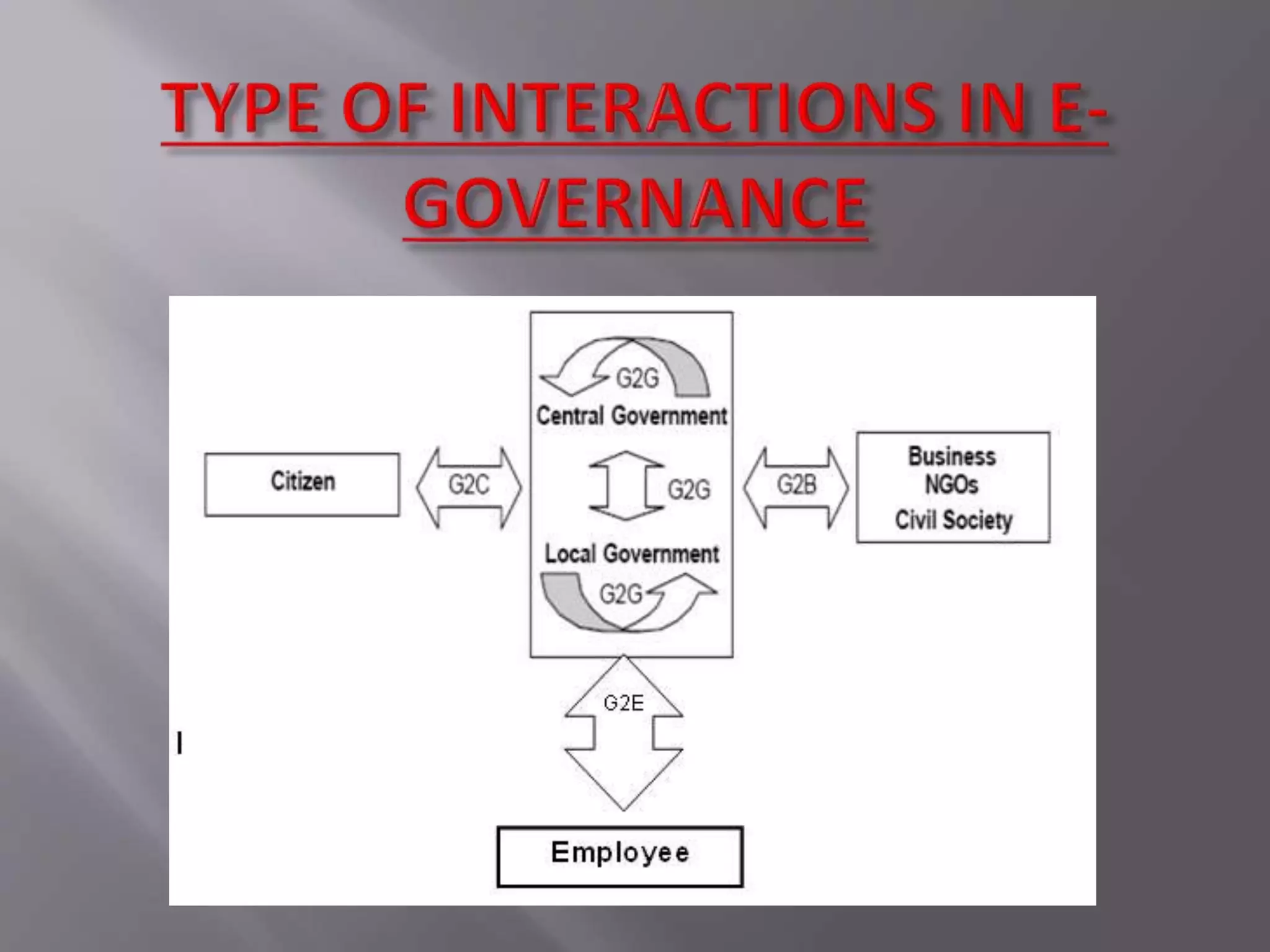 Role of computers in E governance | PPTX | Cloud Computing | Internet