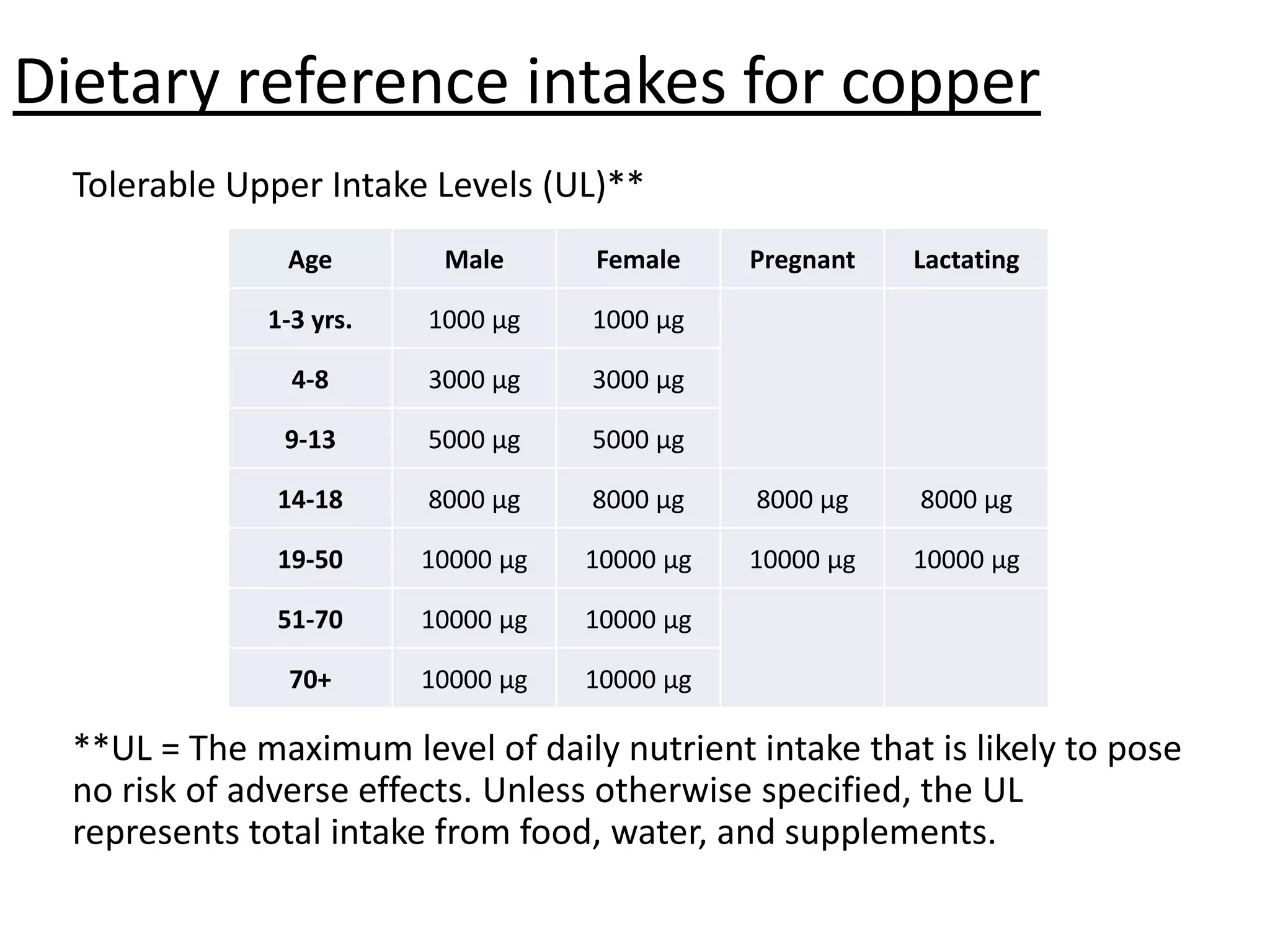 Role of copper in our body | PPTX