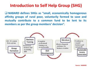 Role of Corporate in promoting women empowerment through SHG | PPT ...