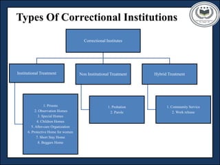 Role of Correctional Institutes.pptx