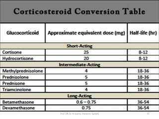 Corticosteroid Conversion Chart