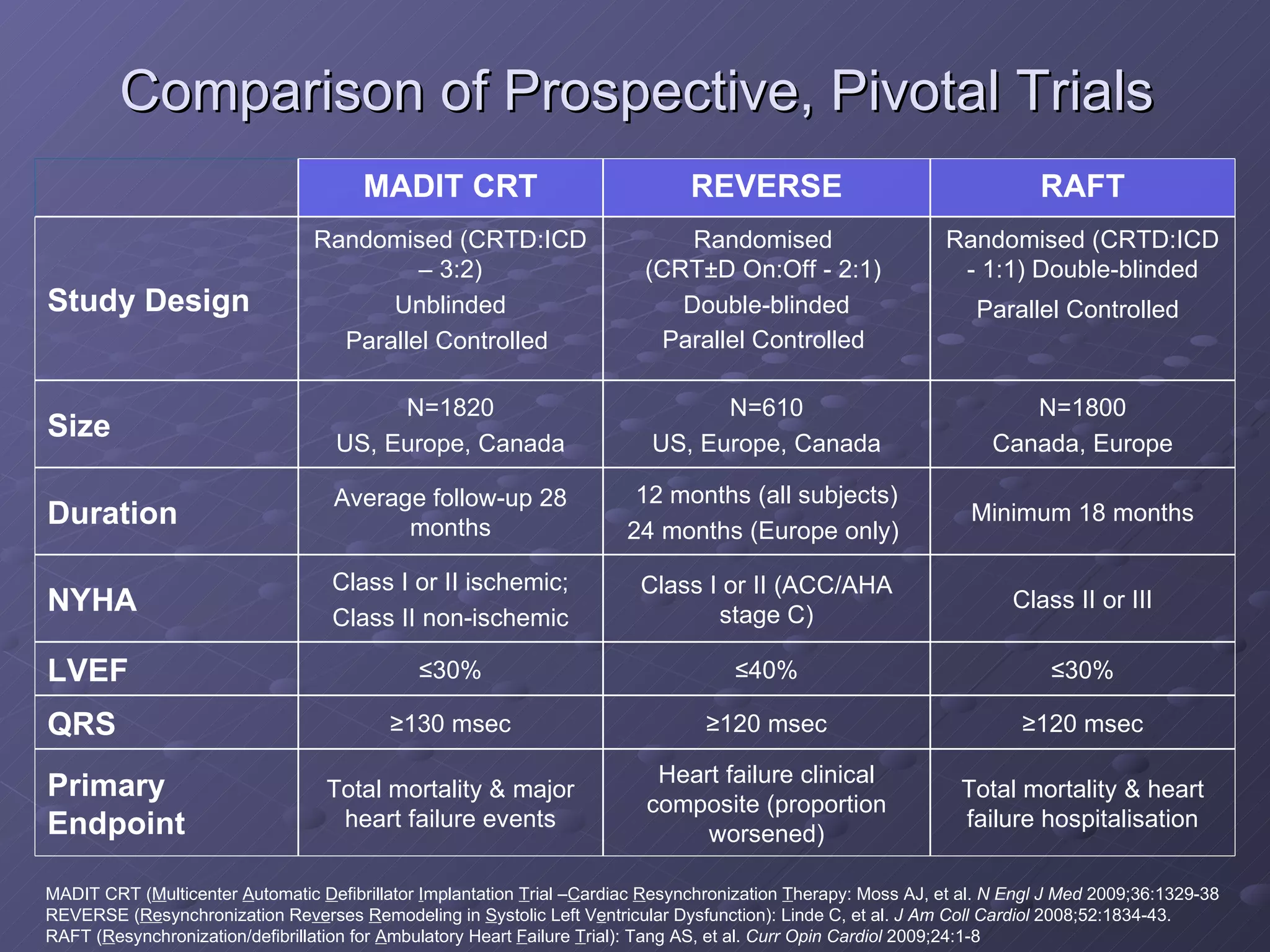 Role of CRT and CRTD in CHF | PPT