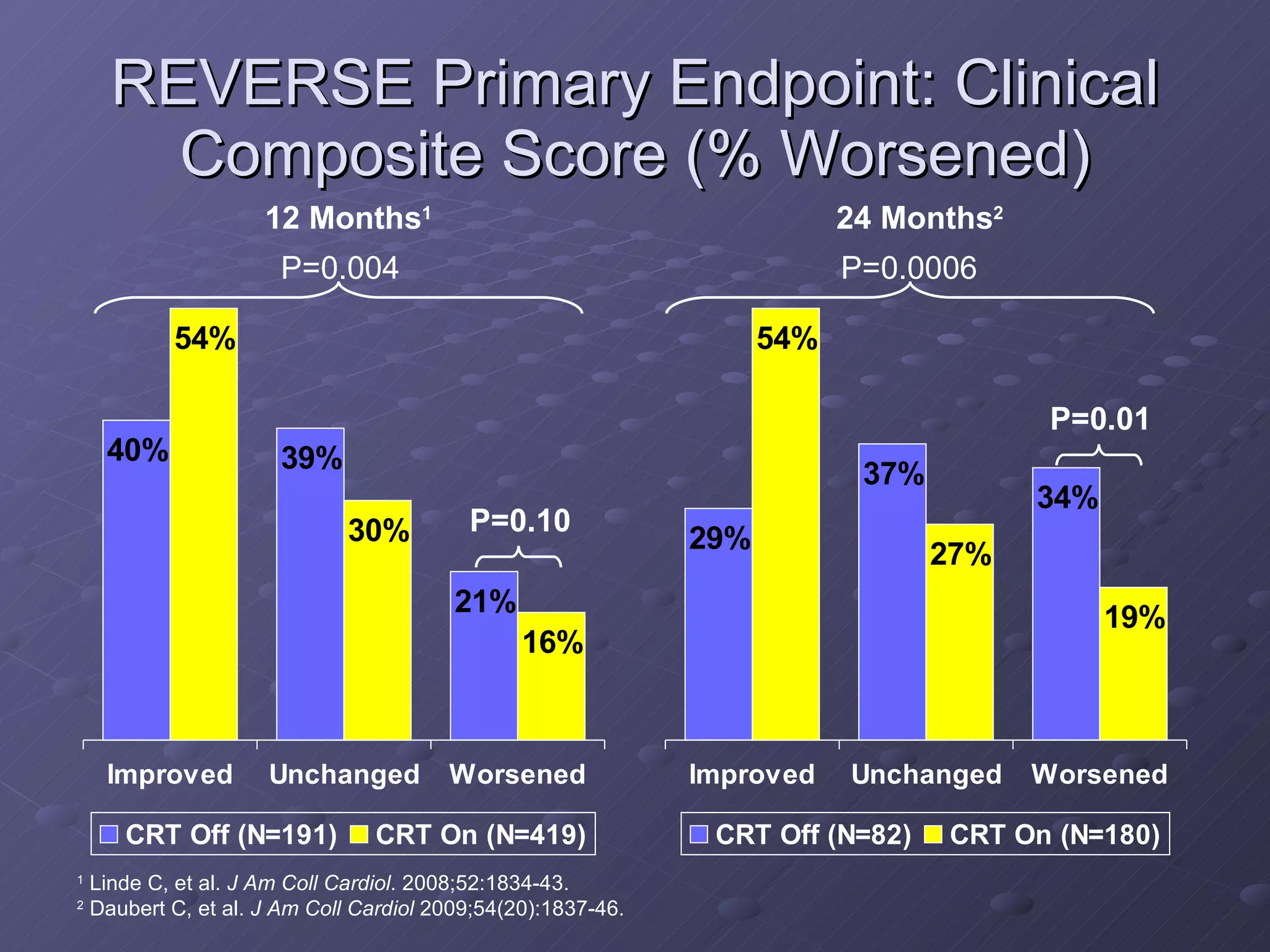 Role of CRT and CRTD in CHF | PPT