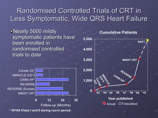 Role of CRT and CRTD in CHF | PPT