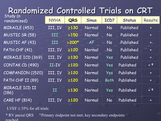 Role of CRT and CRTD in CHF | PPT