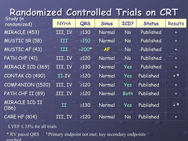 Role of CRT and CRTD in CHF | PPT | Heart and Cardiovascular Diseases ...