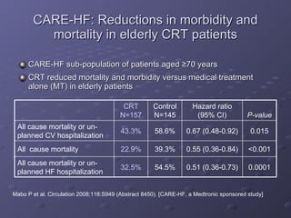 Role of CRT and CRTD in CHF | PPT