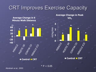 Role of CRT and CRTD in CHF | PPT