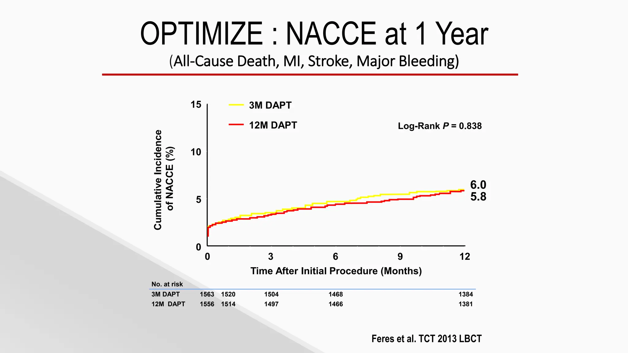 Role of DAPT In ACS patients.Cardiologypptx | PPTX