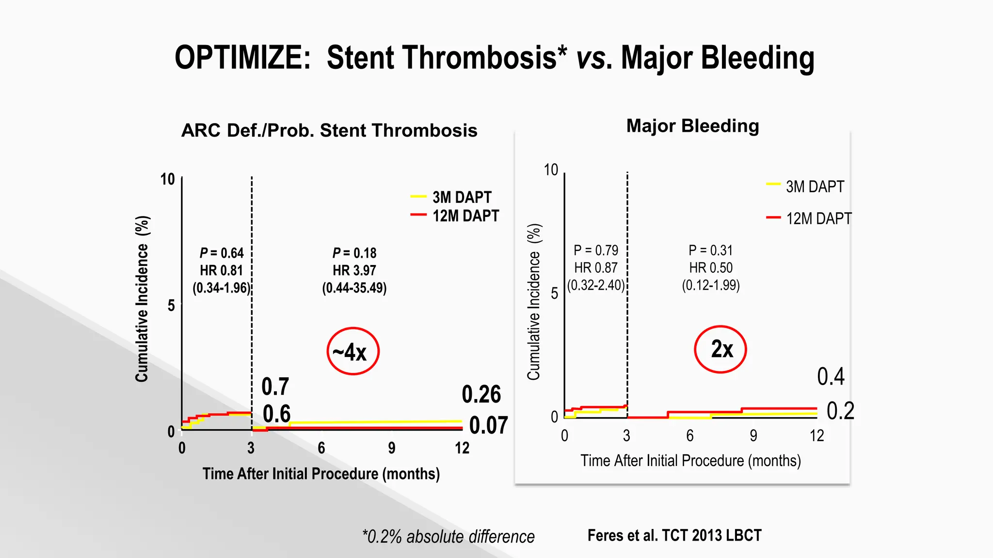 Role of DAPT In ACS patients.Cardiologypptx | PPTX