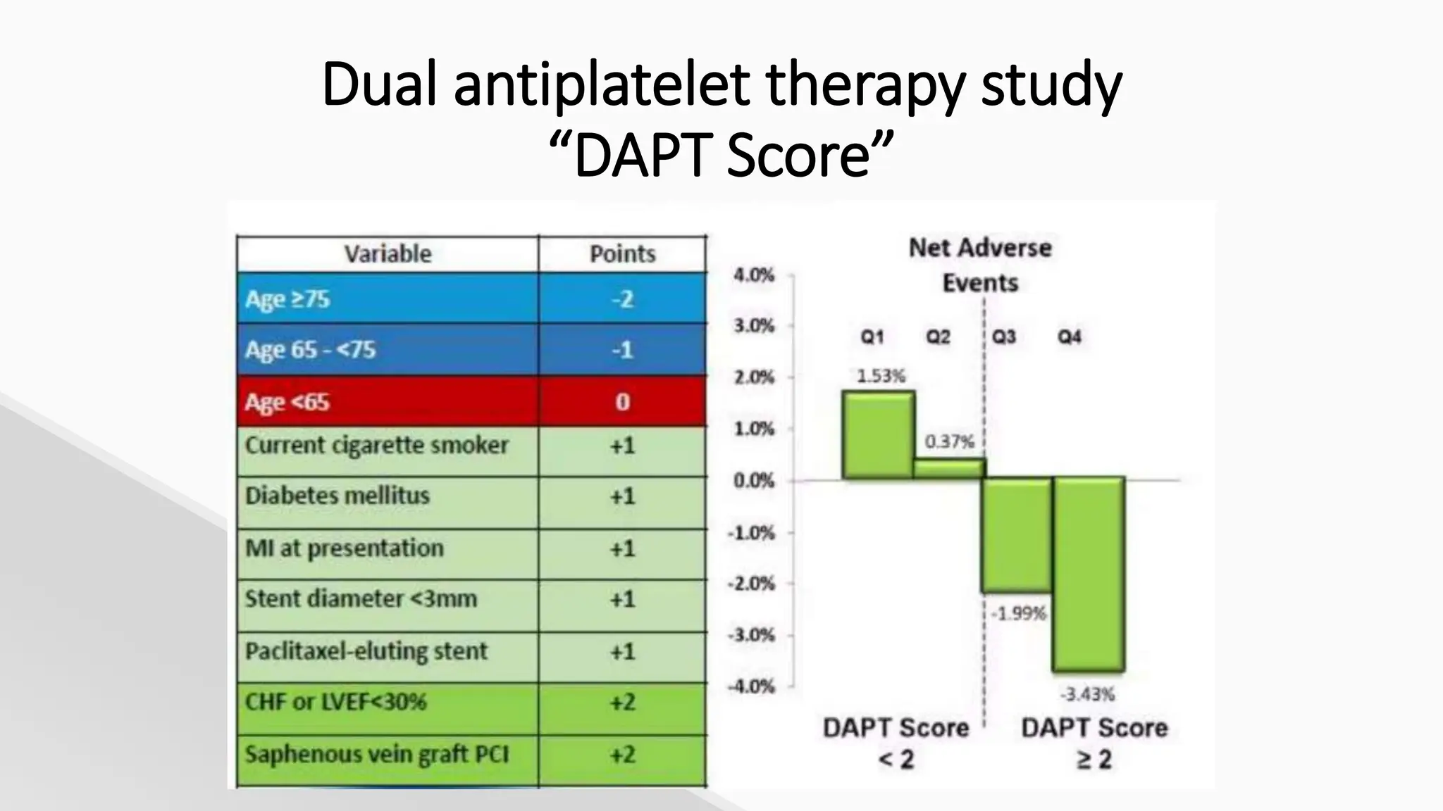 Role of DAPT In ACS patients.Cardiologypptx | PPTX