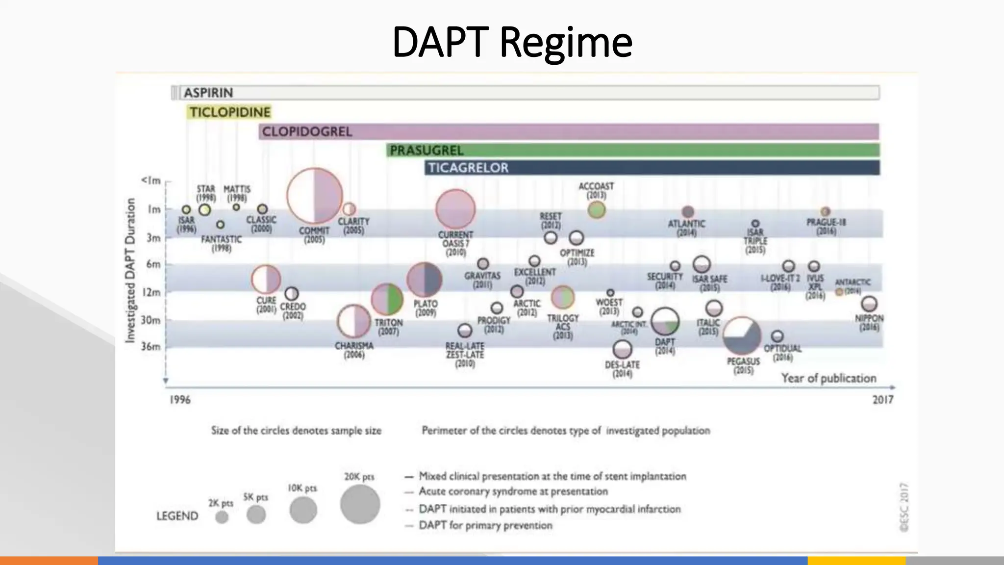 Role of DAPT In ACS patients.Cardiologypptx | PPTX