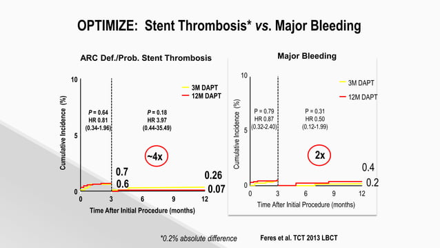 Role of DAPT In ACS patients.Cardiologypptx | PPTX | Heart and ...