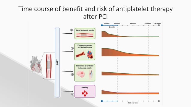 Role of DAPT In ACS patients.Cardiologypptx | PPTX | Heart and ...