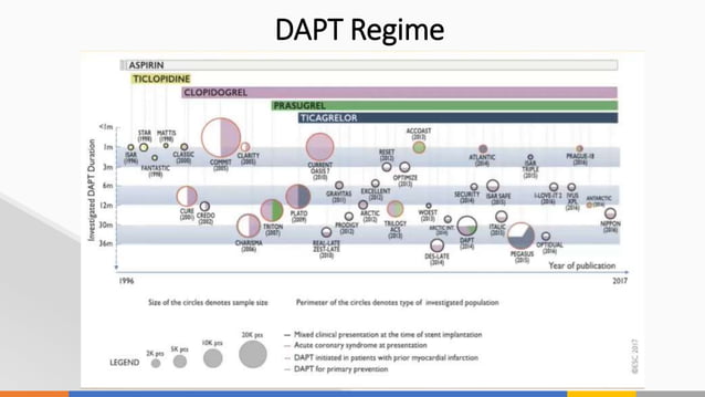 Role of DAPT In ACS patients.Cardiologypptx | PPTX | Heart and ...