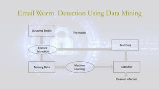Role of data mining in cyber security | PPTX