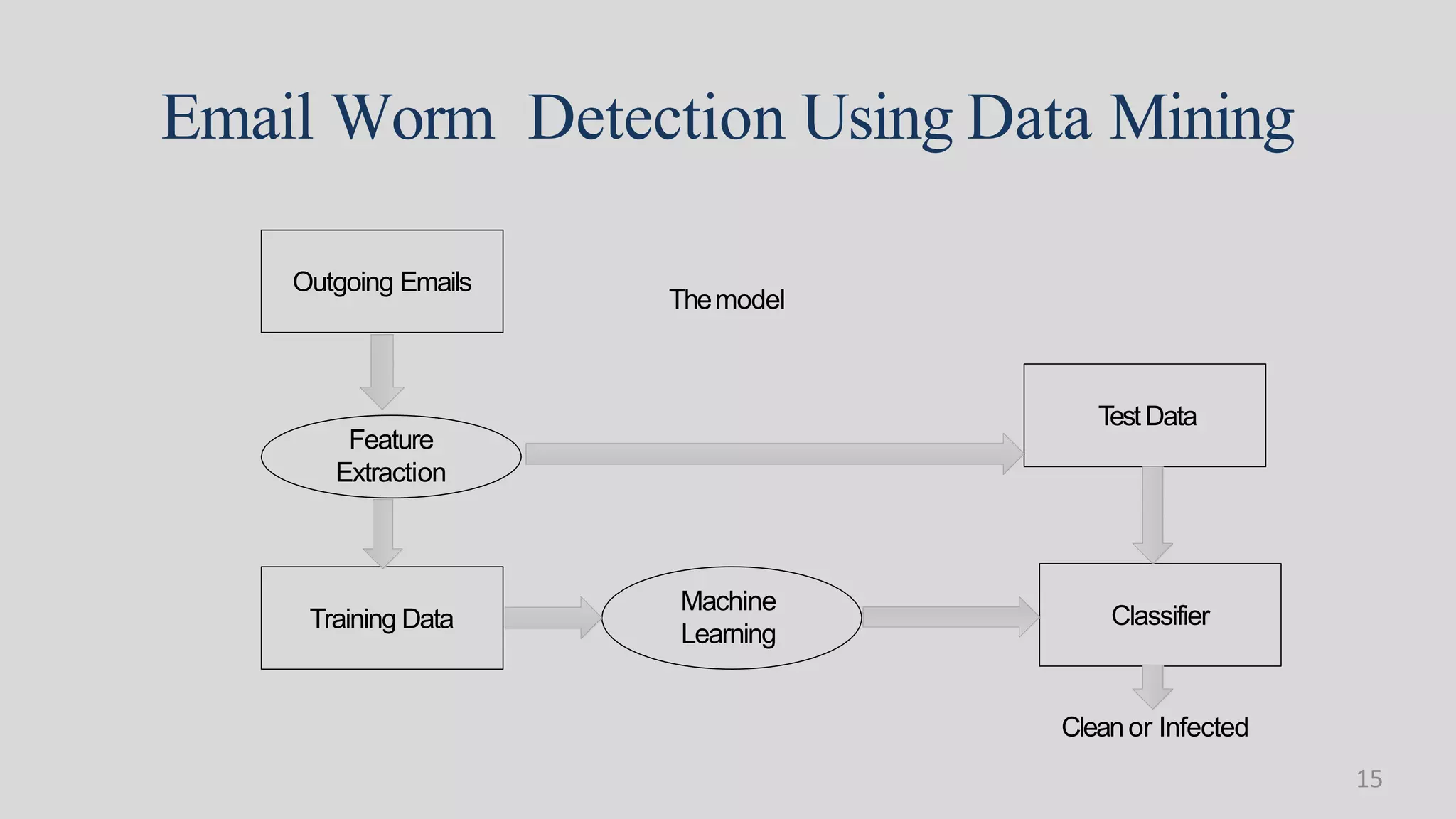 Role of data mining in cyber security | PPTX
