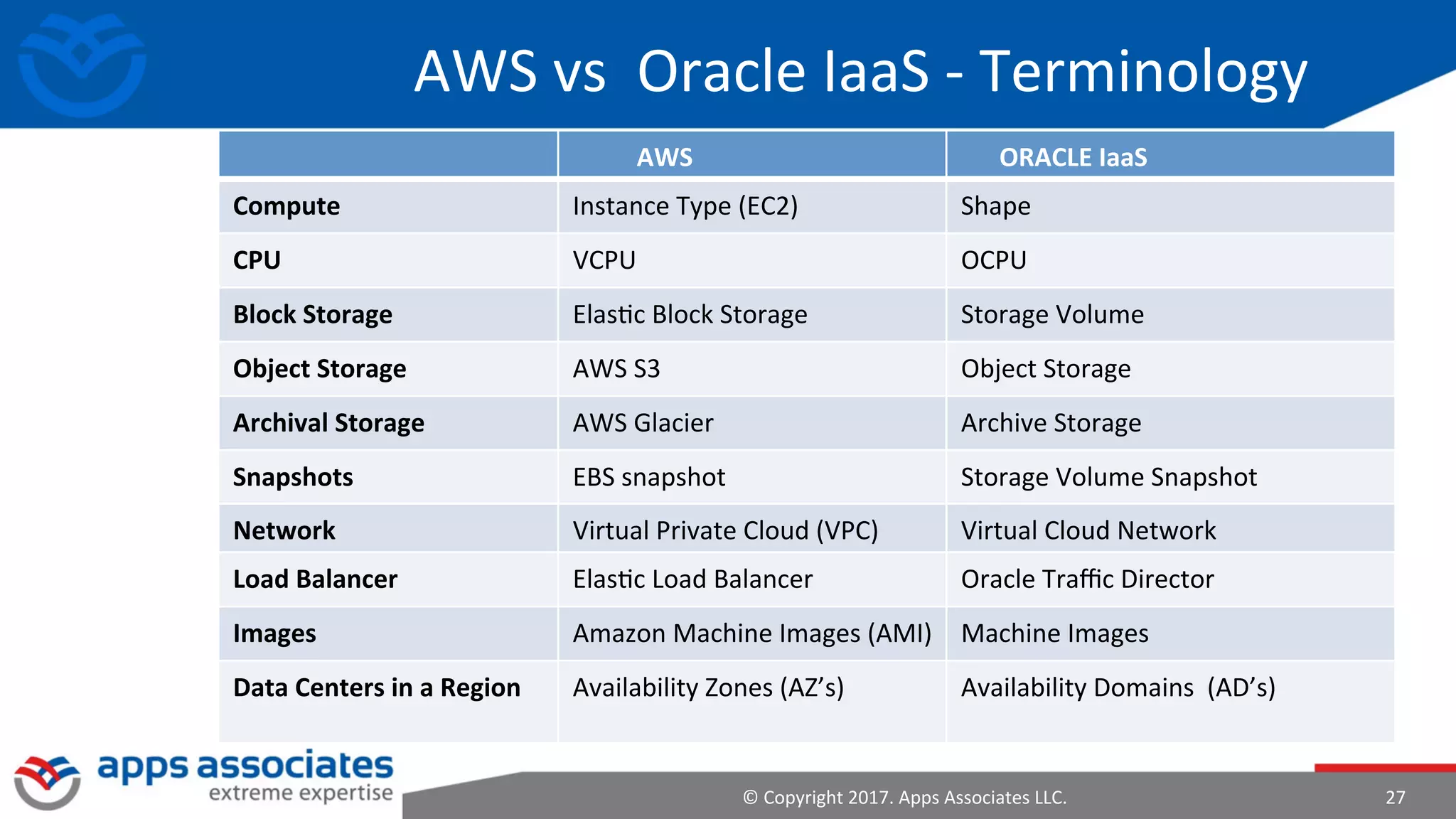 Role of DBAs in CLOUD ERA - AIOUG Hyd Chapter - Oracle Cloud Day | PPT
