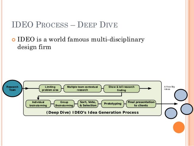 Deep Dive Ideo Process Deep Dive Into API Gateway And Building A