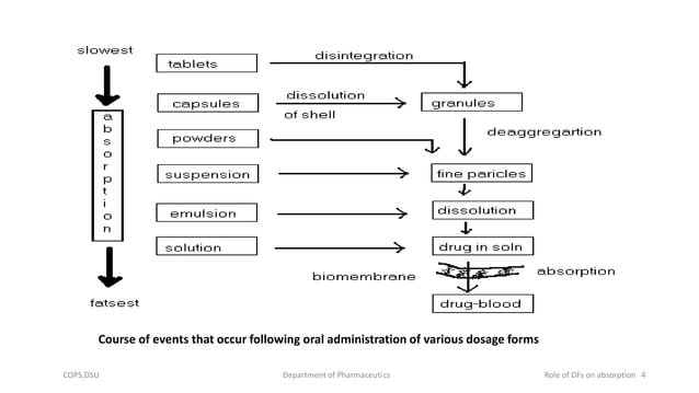 Role of Dosage Forms on absorption. | PPTX