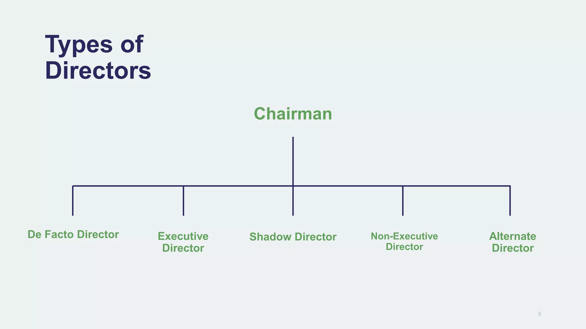 Role of Directors in Corporate Governance.pptx