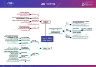 Role of DNS in Cybersecurity .pdf