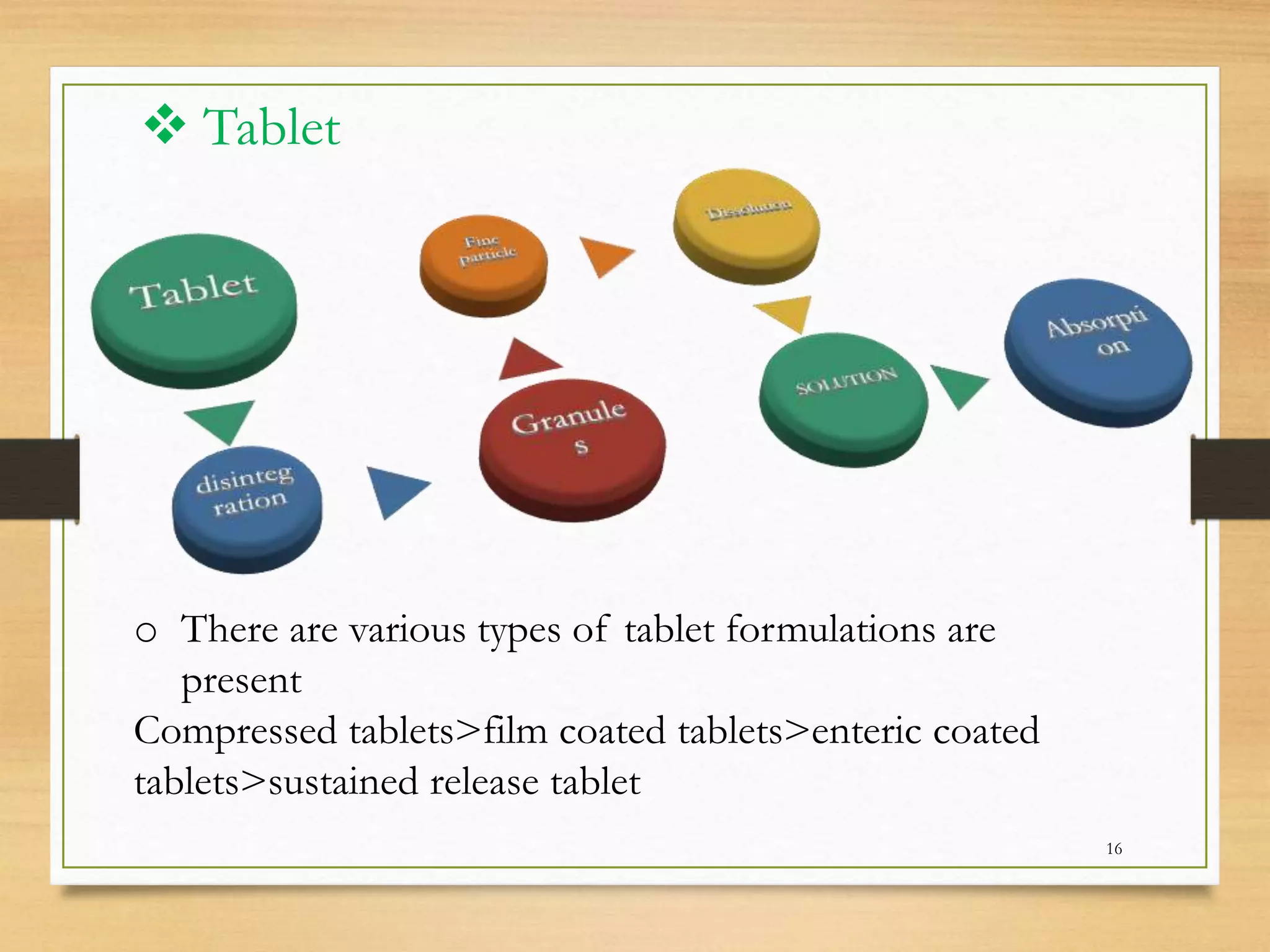 Role of dosage form in absorption of drugs.pptx